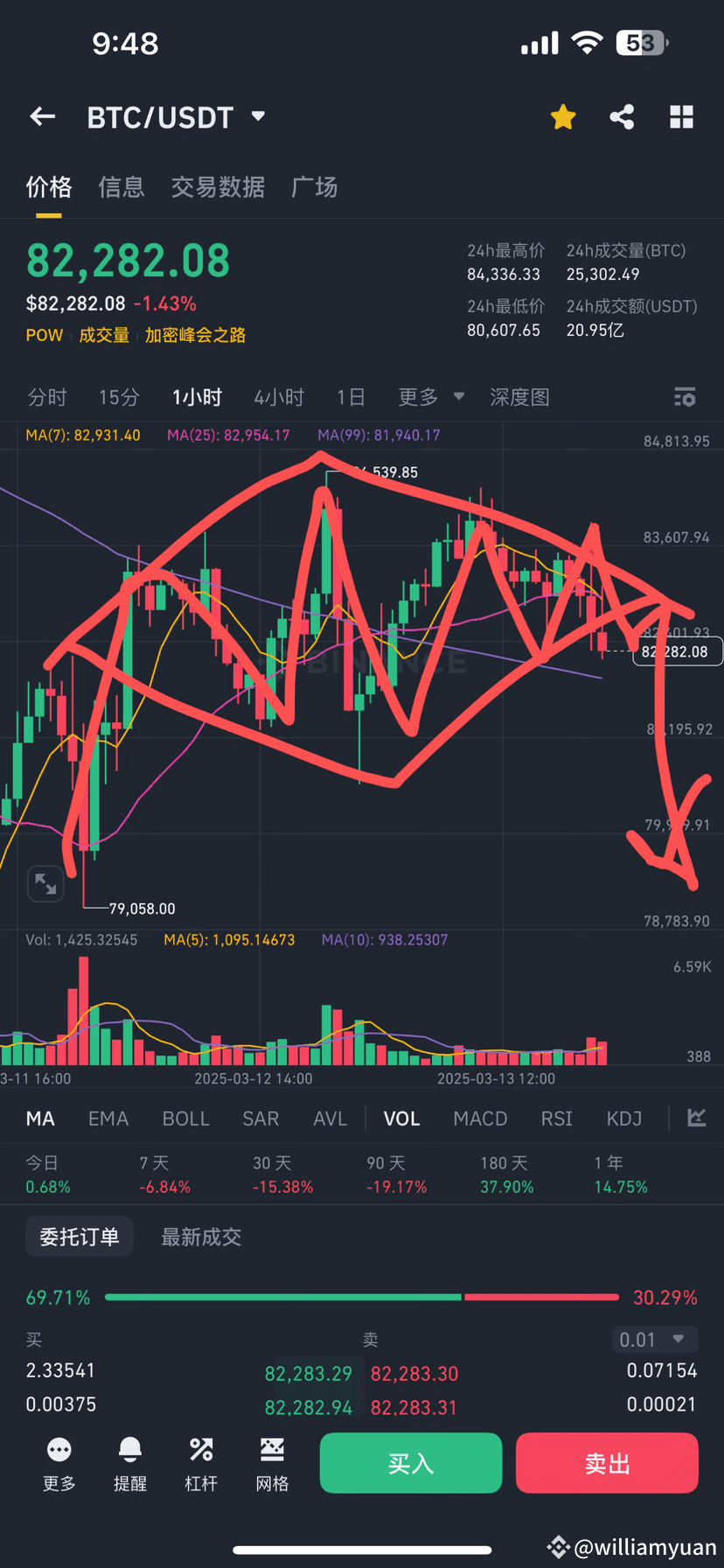 One hour level diamond top formation! This pattern is extrem ...