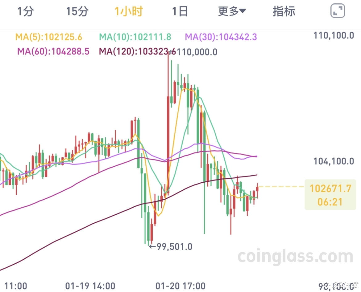 The volatility is large, and the fluctuation range is 10,000 | B许斌 on ...