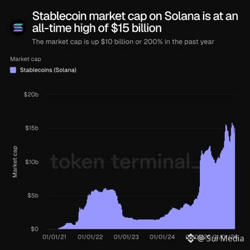 🚨$SOL STABLECOIN MARKET CAP HITS RECORD | Sui Media on Binance Square