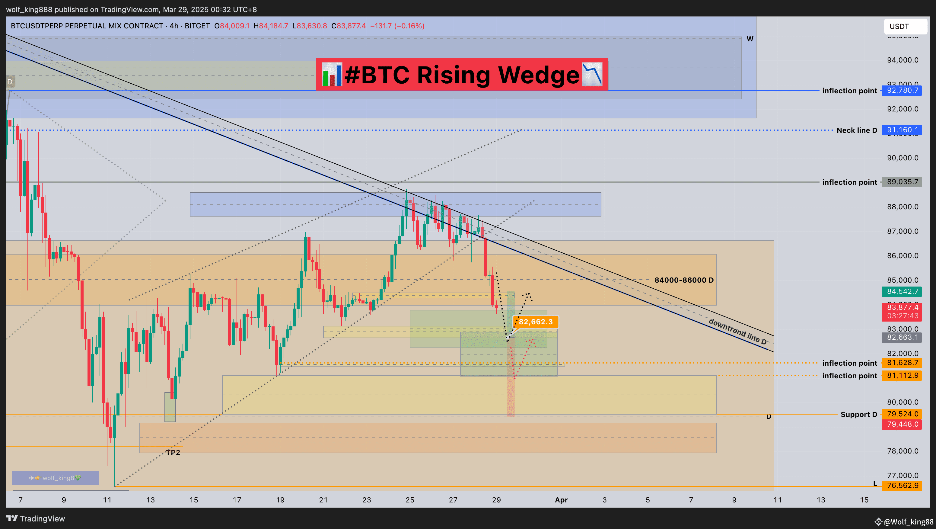 📊#BTC Rising Wedge📉 🧠From a structural perspective, we | Wolf_king88 on ...
