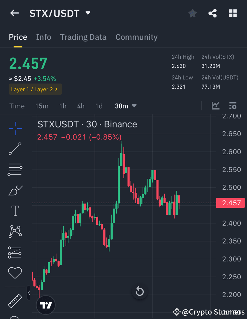 $STX /USDT: Long Signal - Spot and Futures $STX /USDT is tr | Crypto Stunners on Binance Square