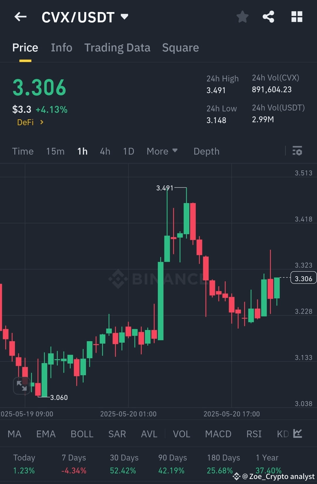 $CVX /USDT Bull run alert 💯 🔥 BULLISH BOUNCE IN PLAY — BU | Zoe_Crypto analyst on Binance Square