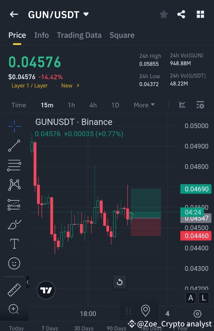 $GUN /USDT short trade signal 🚦 🛑 BEARS TAKE CONTROL – FU | Zoe_Crypto analyst on Binance Square