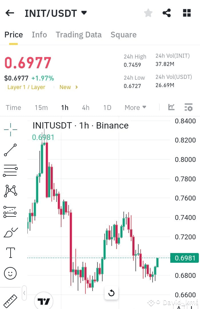 $INIT/USDT – BULLISH REVERSAL IN PLAY Buyers stepping in str | David_kml on Binance Square