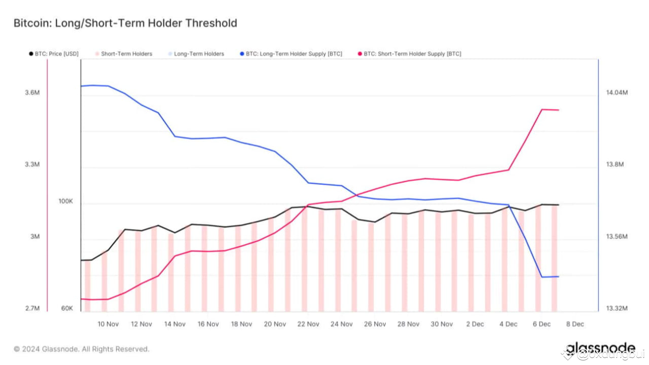 [#104] Update on Long-term Holders (LTH) and Short-term Holders (STH) of Bitcoin | 0xdungbui on ...