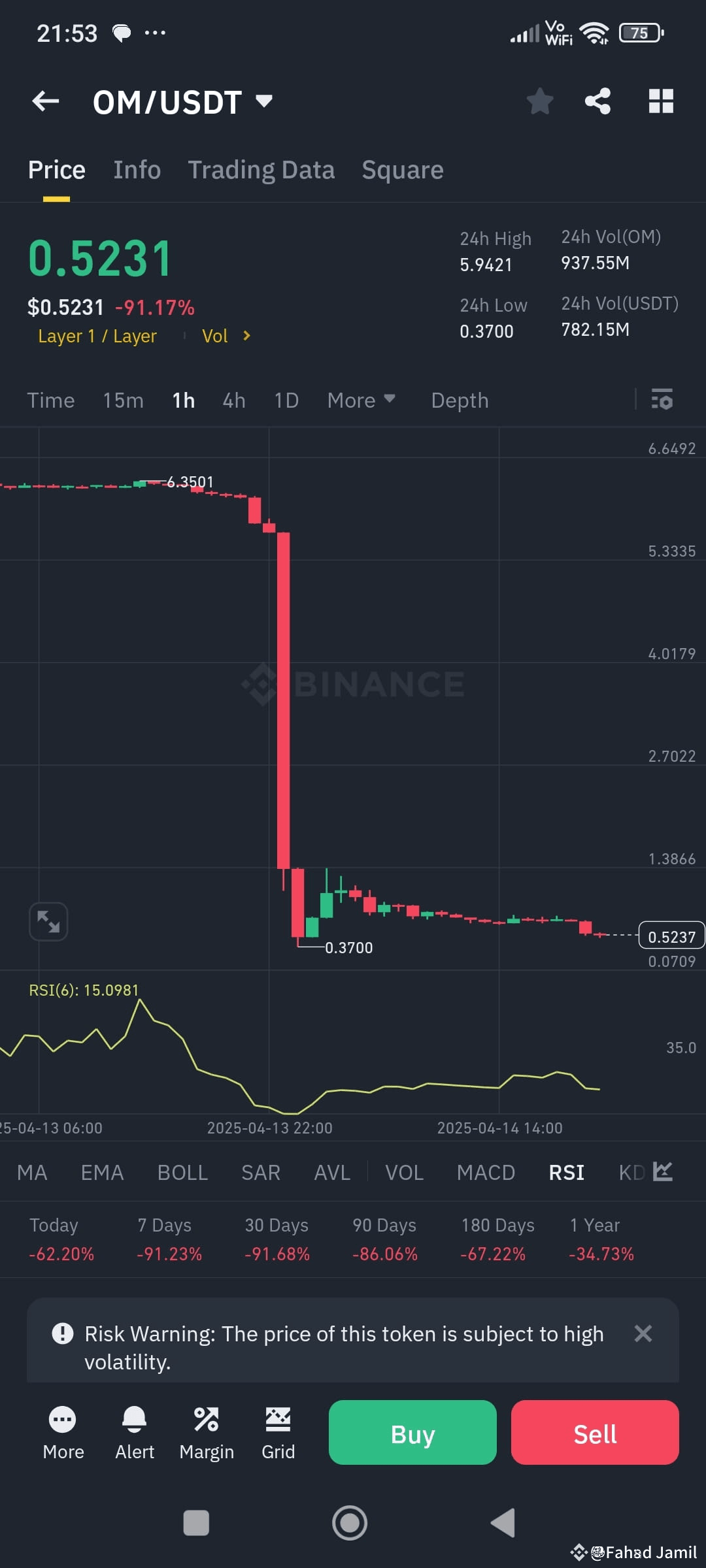 #BTCRebound $OM current update $BTC $XRP | Fahad Jamil on Binance Square