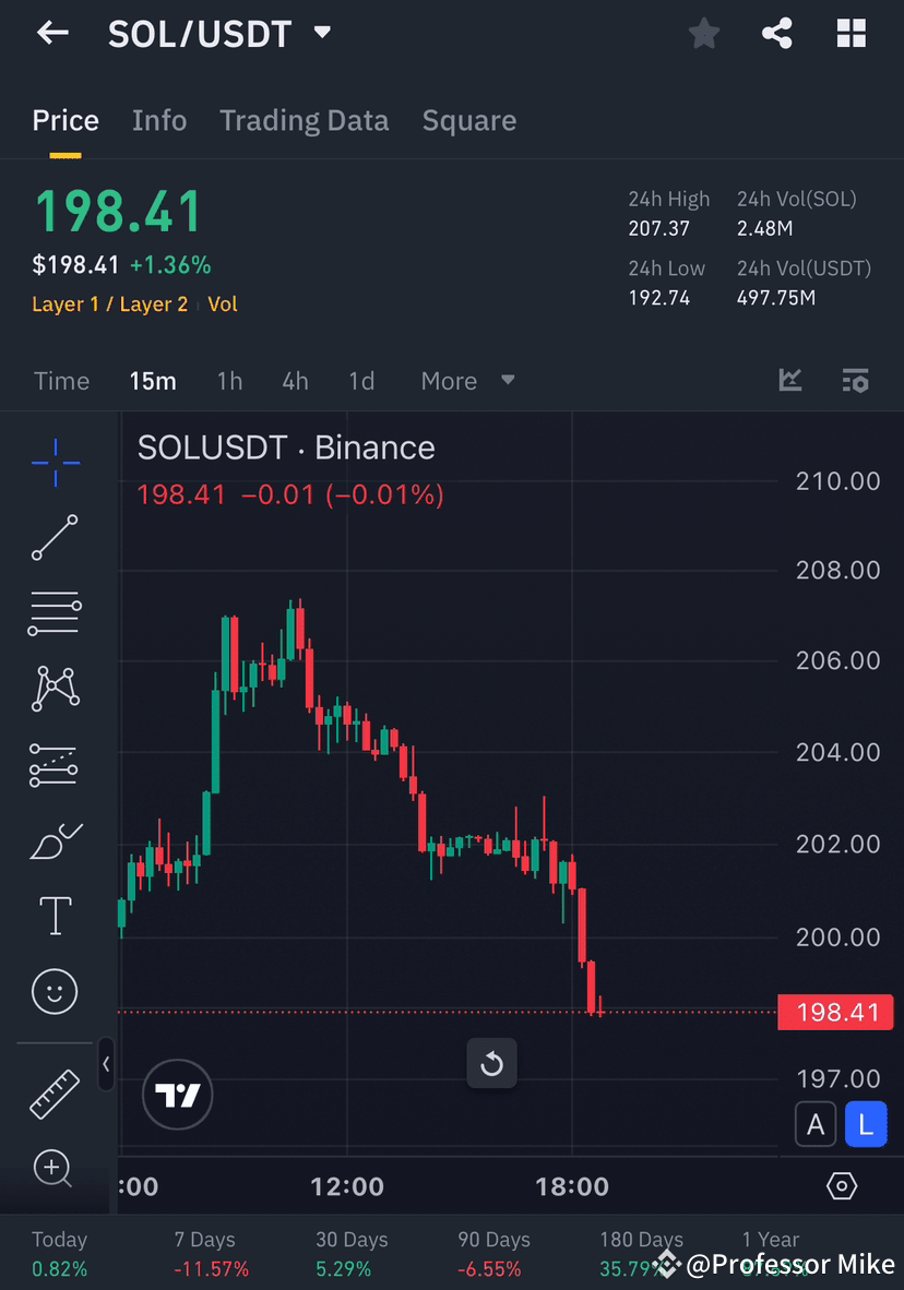 $SOL /USDT – Short Trade Setup! 🔥💯 Entry Zone: $200.00 - | Professor Mike on Binance Square
