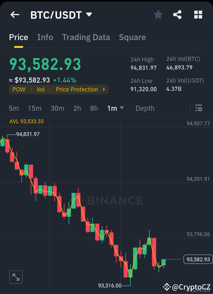 🚀 BTC/USDT Price Analysis | $93,582.93 📈 | Key Levels & Tr | CryptoCZ on Binance Square