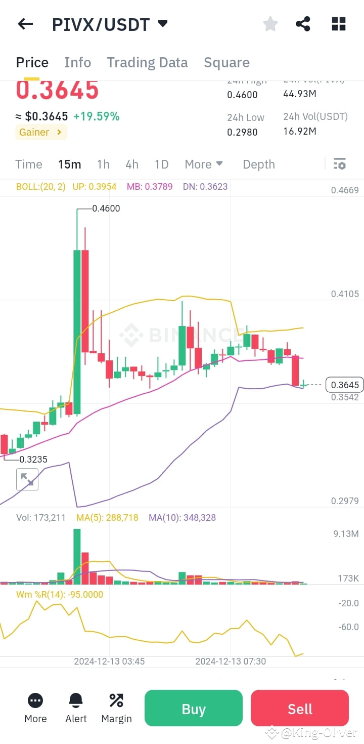 $PIVX /USDT chart: Market Update: $PIVX /USDT 🚀 $PIVX | King-Oliver on Binance Square