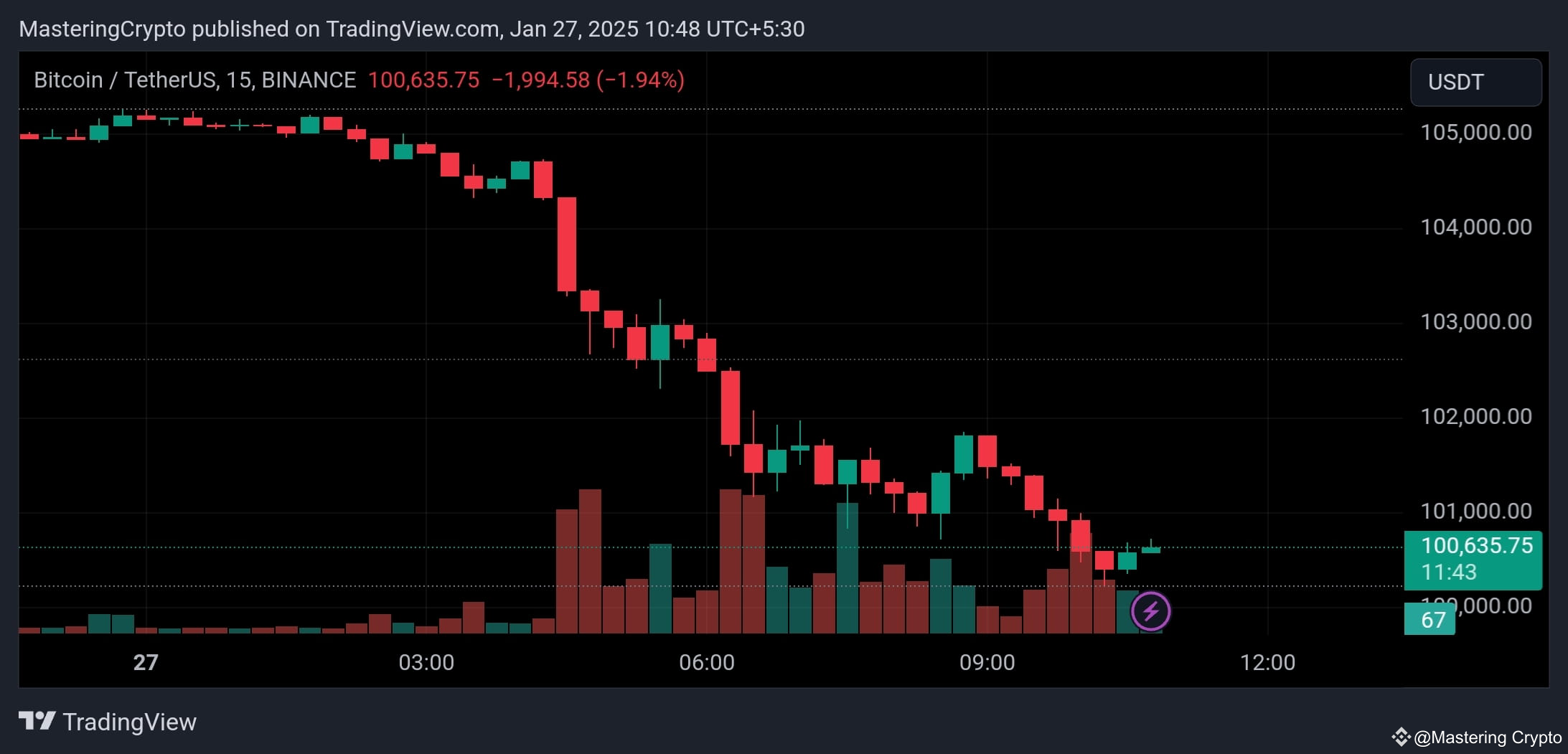 $BTC is currently in a short-term bearish trend, with price | Mastering Crypto on Binance Square