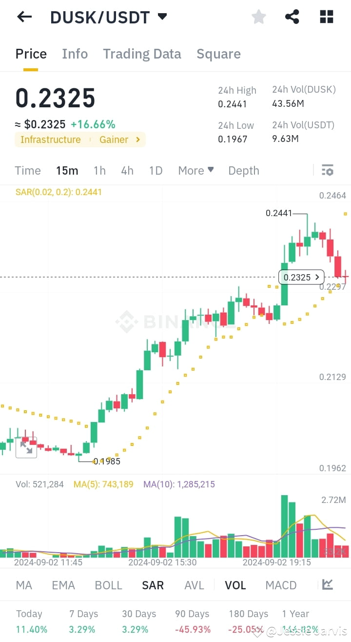 📈 DUSK/USDT Technical Analysis: Bullish Momentum and Key Ta | Jessie Jarvis on Binance Square