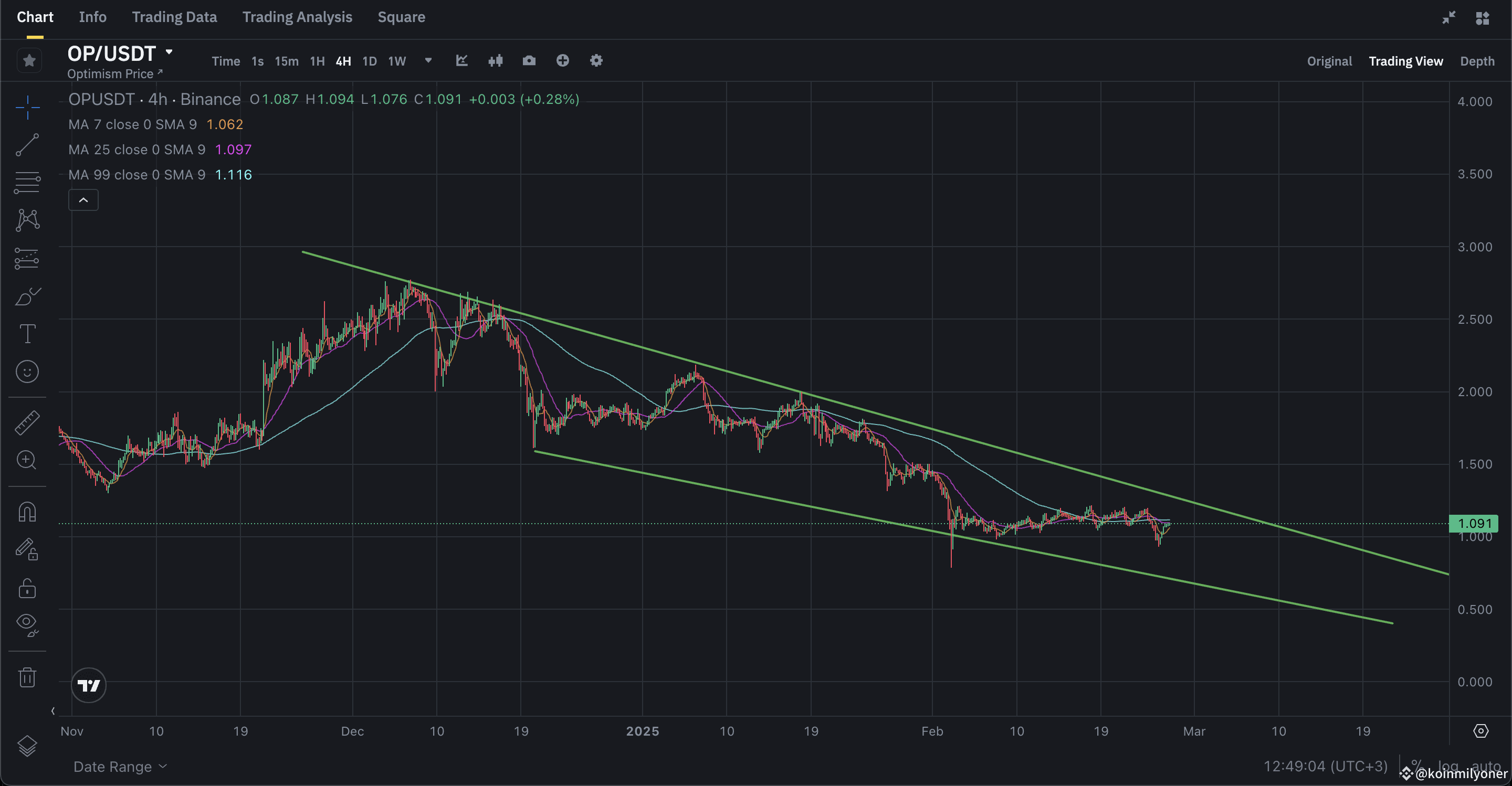 $OP Trade Plan: 🔑Entry: Buy within $0.95–$1.15 for a low ...