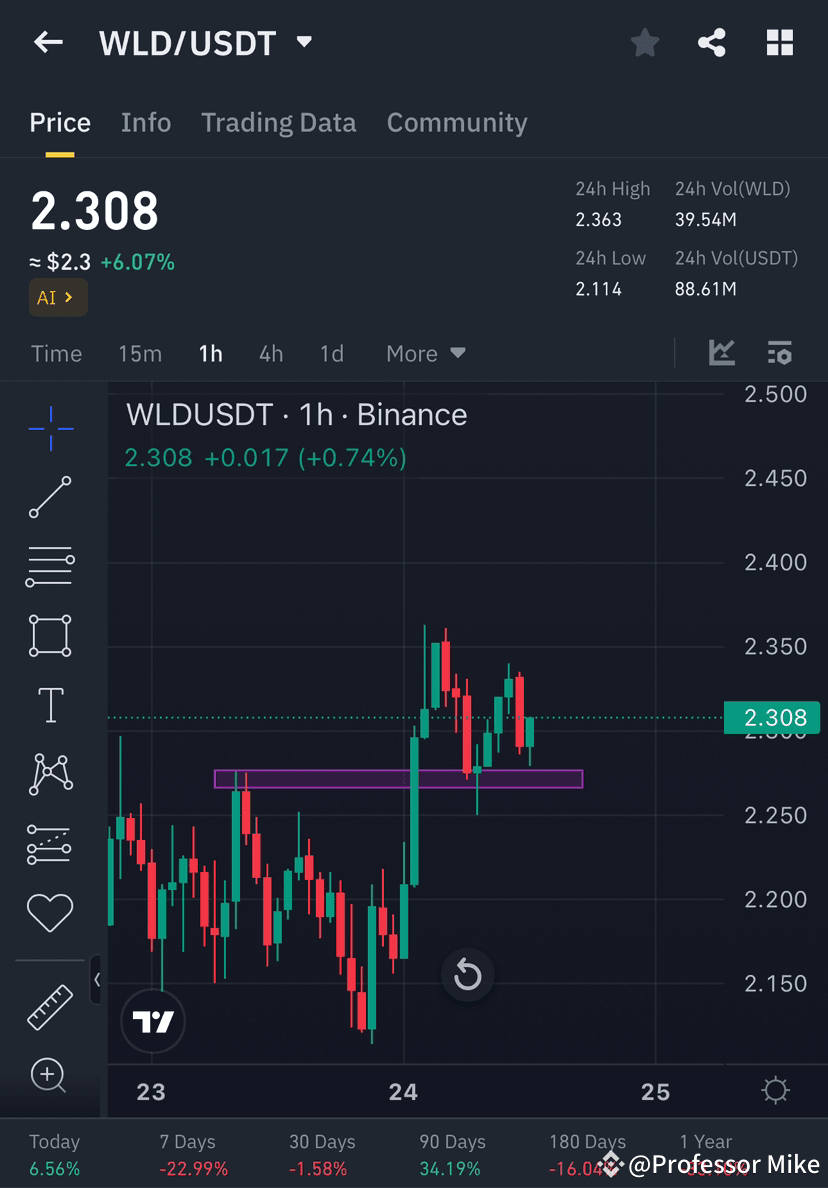 $WLD /USDT Momentum Surge – Key Levels to Watch! 🔥💯 $WLD | Professor Mike on Binance Square