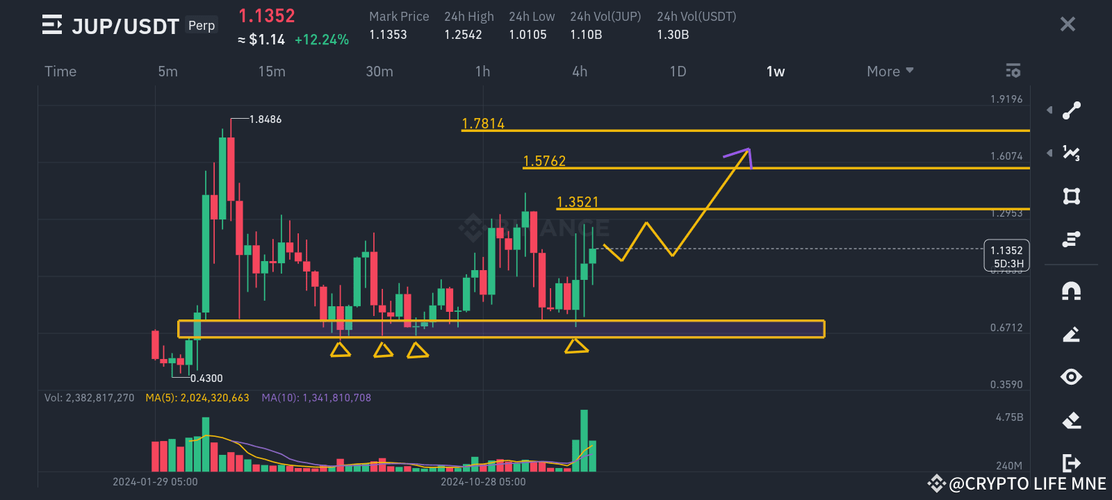 $JUP Next Move Analysis 🚀 And Potential Trade Setup ALERT | CRYPTO LIFE MNE on Binance Square