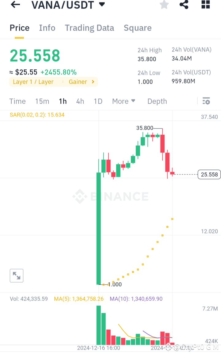 Technical Analysis and Trade Signals for $VANA /USDT Curr | CryPt0 G M on Binance Square