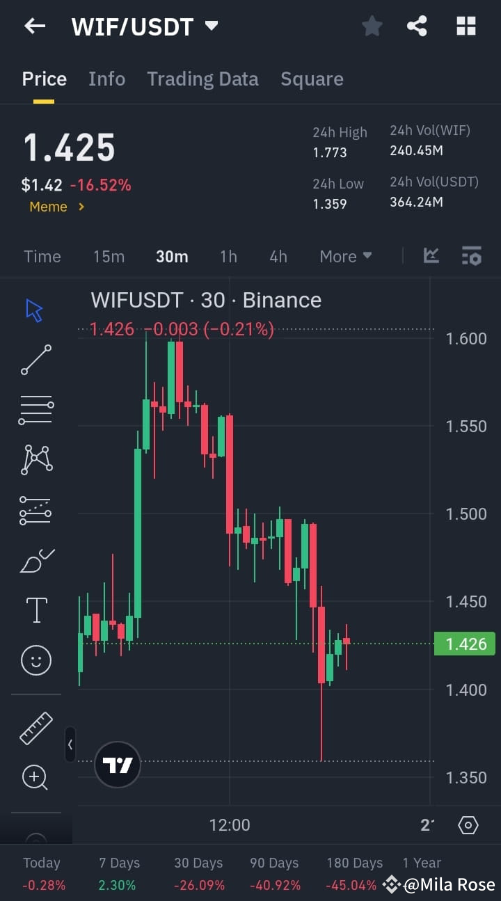 $WIF /USDT Showing Strong Bearish Pressure 💯 🔥 Ready For | Mila Rose on Binance Square