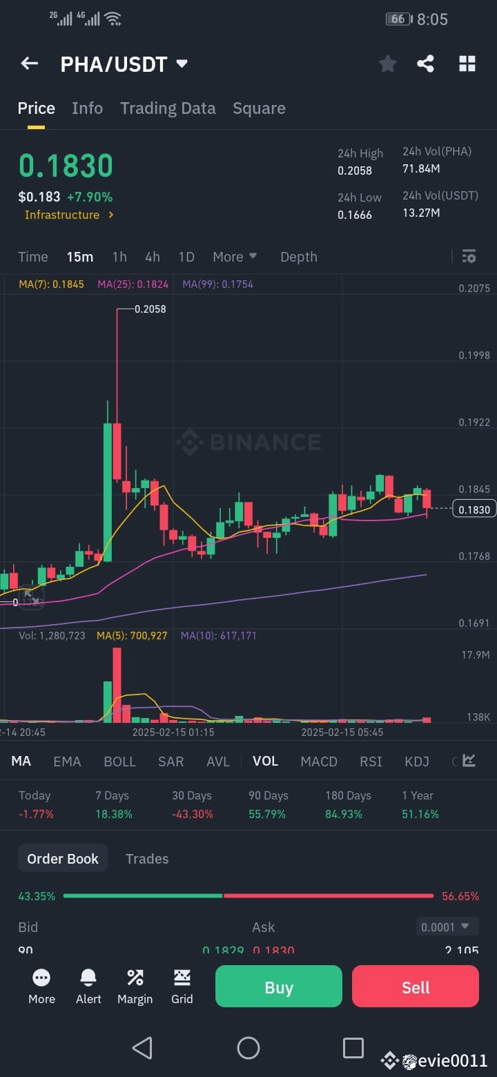 $PHA/USDT – Bullish Breakout in Progress $PHA is showing st | evie0011 on Binance Square