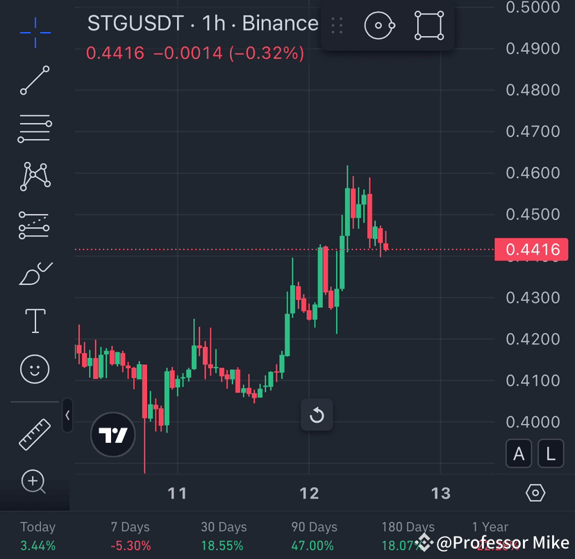$STG /USDT - Quick Trading Plan!🔥💯 Price: $0.4416 The cha | Professor ...