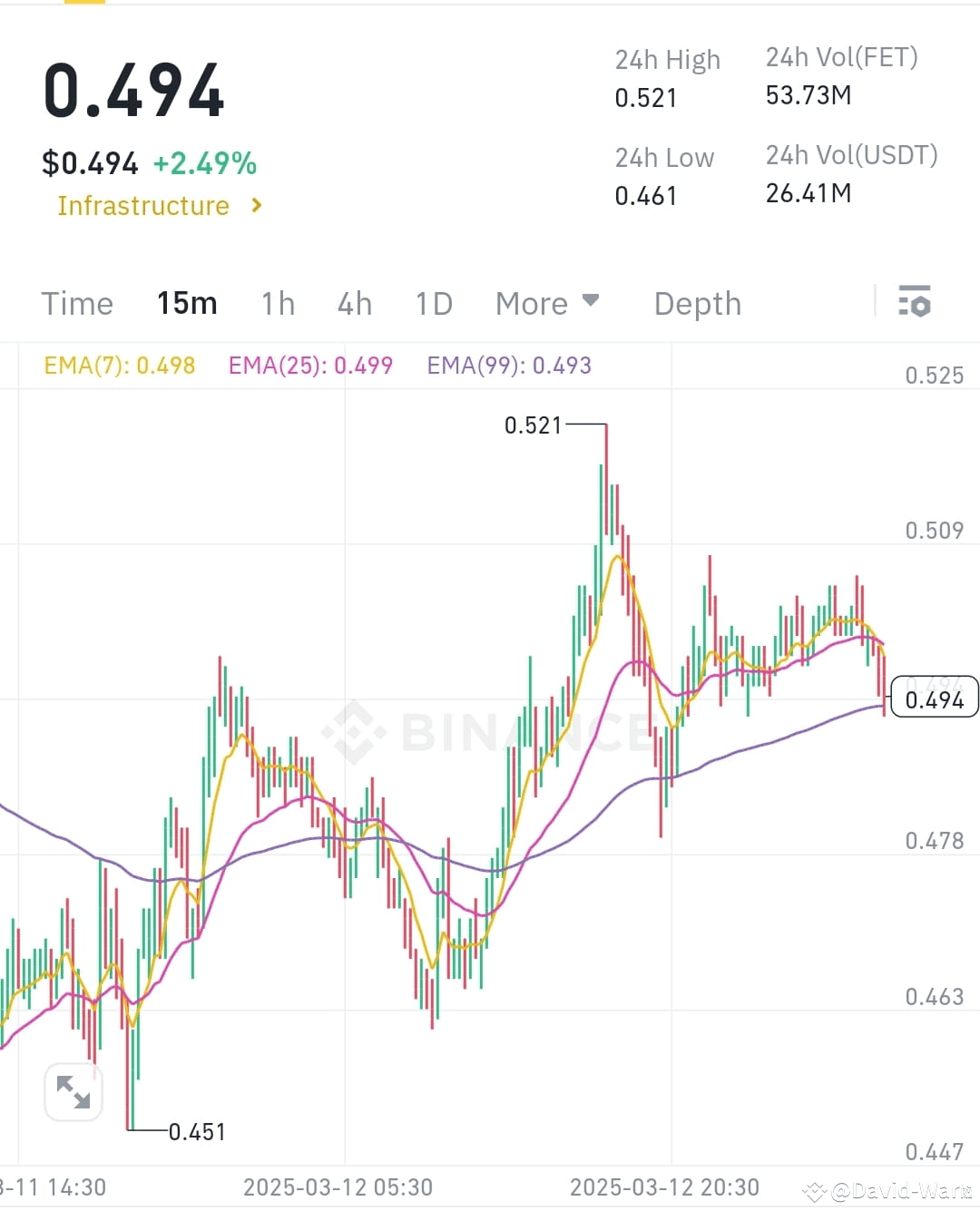 $FET Long Liquidation Alert. A massive long liquidation o | David-Warn on Binance Square