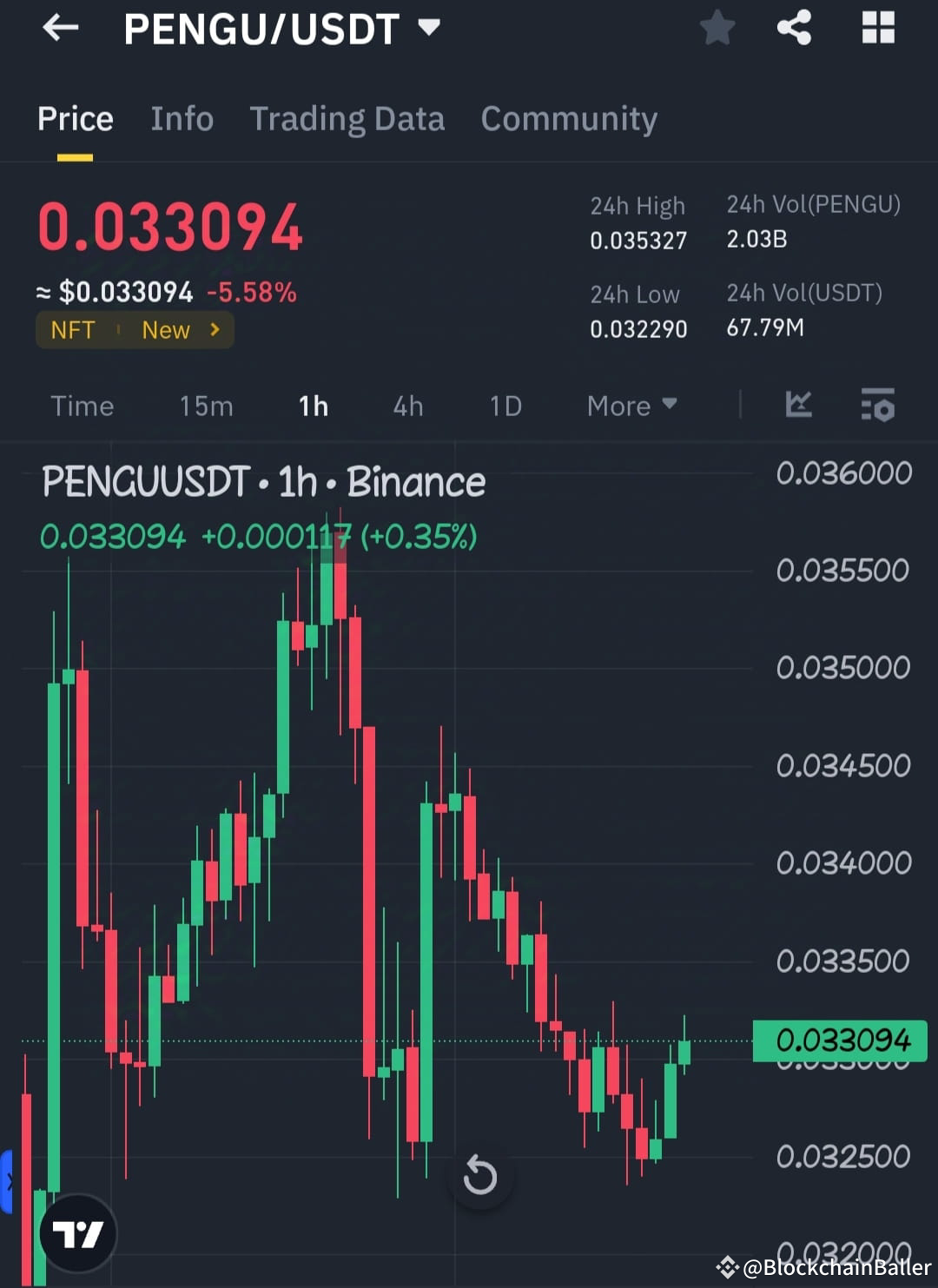 $PENGU /USDT ALERT: Critical Bounce at $0.03309! The $PENGU | BlockchainBaller on Binance Square