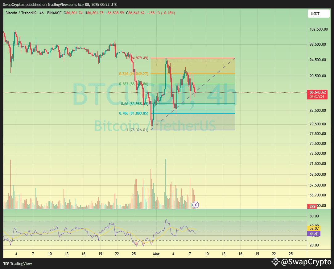 BTC Coin Analysis !! Signal : SHORT Coin Name : $BTC Thi | SwapCrypto on Binance Square