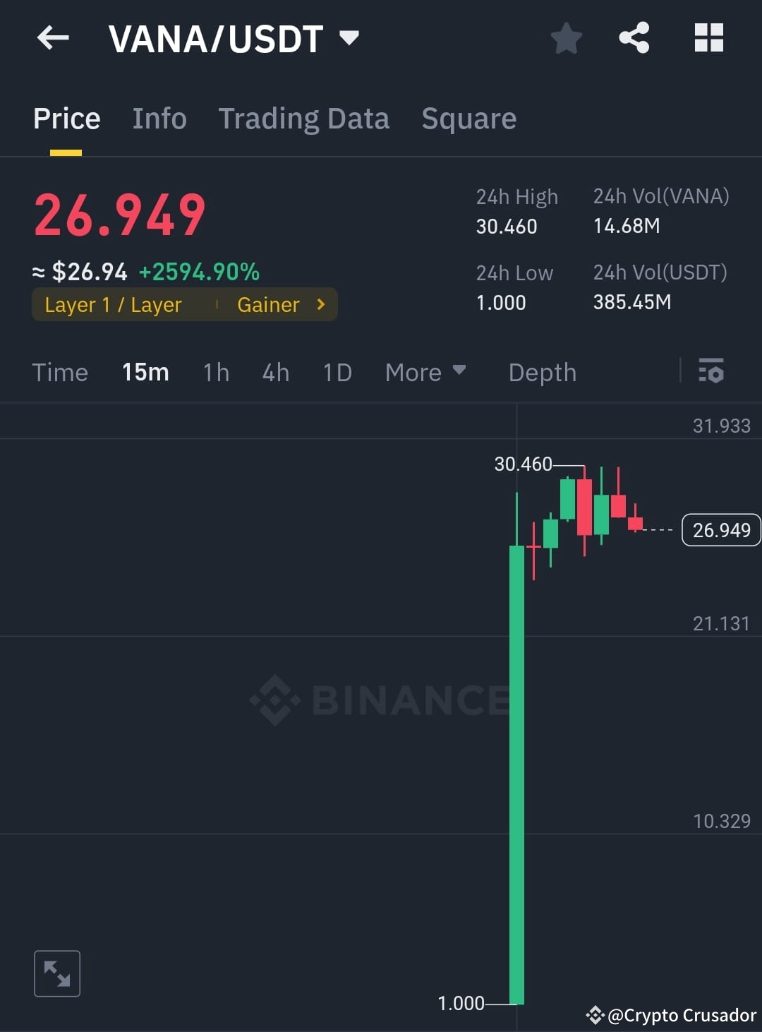 🚀 Exciting News: 🔥 New Entry Coin on Binance 🔥 🌟 Introd | Crypto Crusador on Binance Square