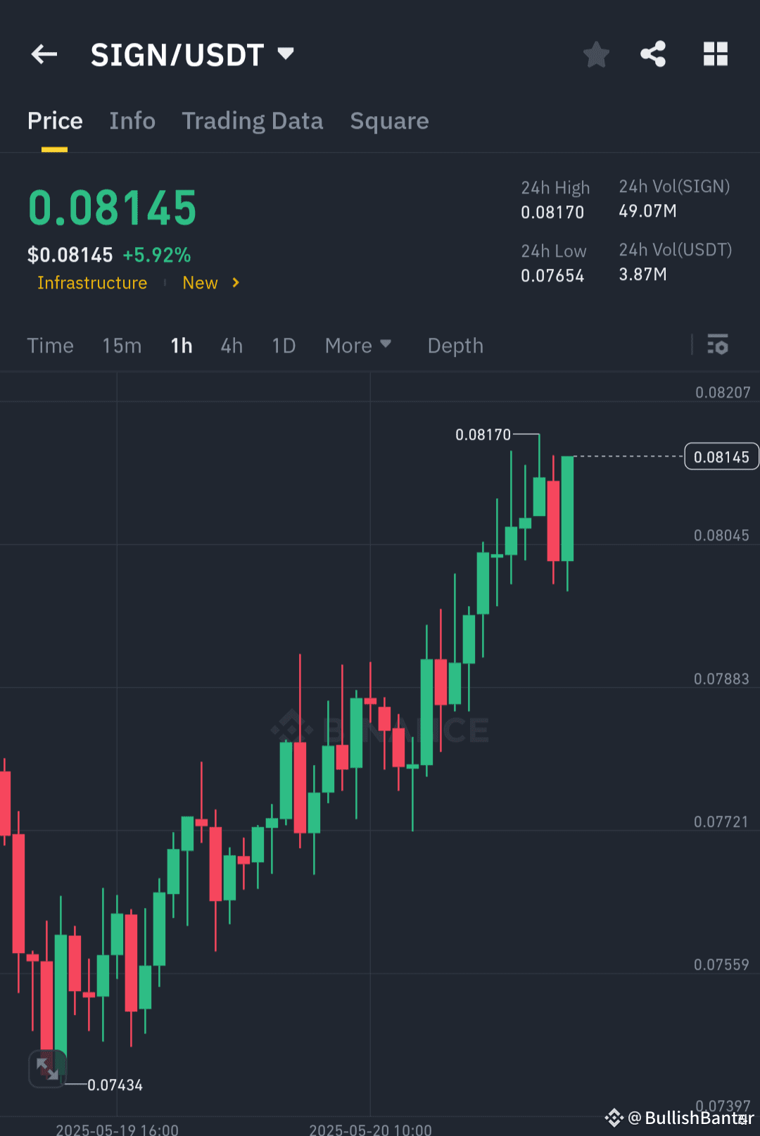 $SIGN /USDT LONG TRADE SIGNAL – BULLISH BREAKOUT IN MOTION | BullishBanter on Binance Square
