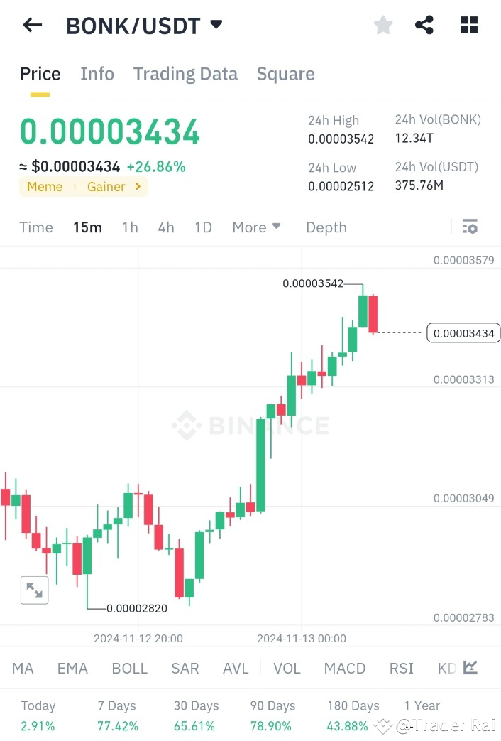 🚀 $BONK On The Rise! 🚀 The meme market is back, and $BON | Trader Rai on Binance Square