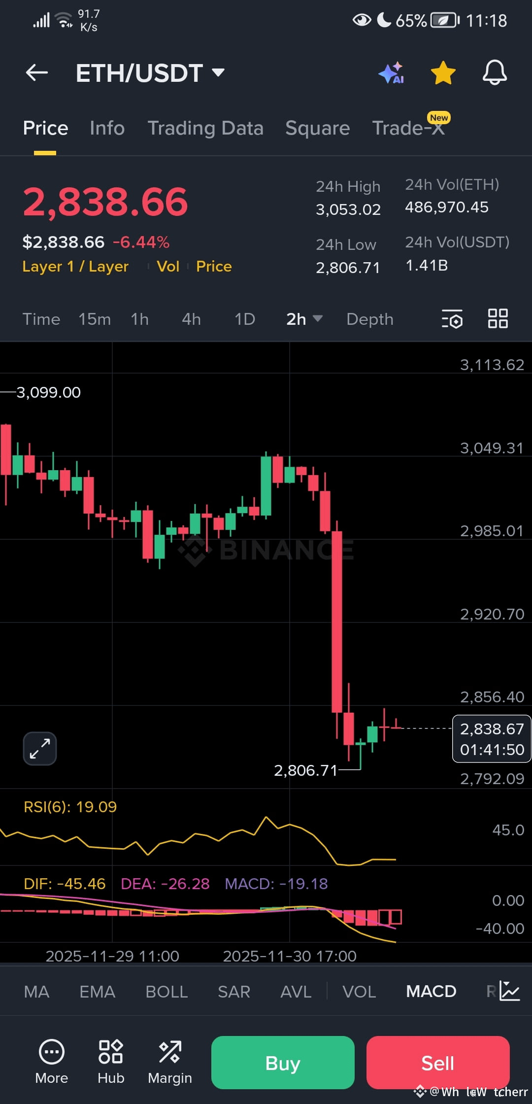 ETH holders… oh no, it plunged from $3,099 all the way down ...