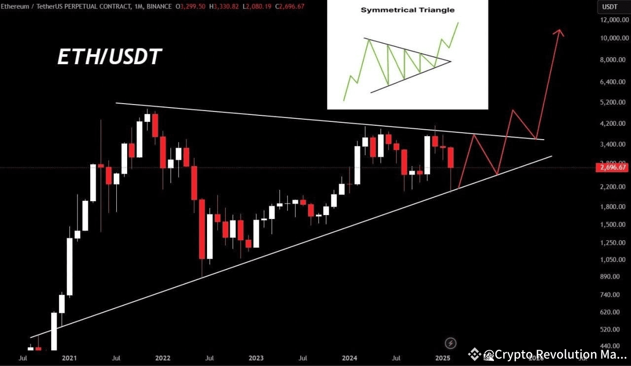 #ETH is LOADING - Symmetrical triangle formation - Price ac | Crypto Revolution Masters on ...