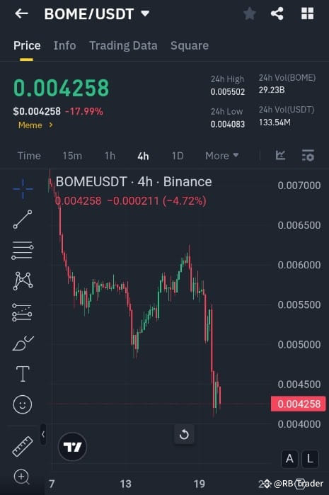 $BOME 🔥💯 /USDT Technical Analysis: Bearish Trend in Focus | RB Trader Official on Binance Square