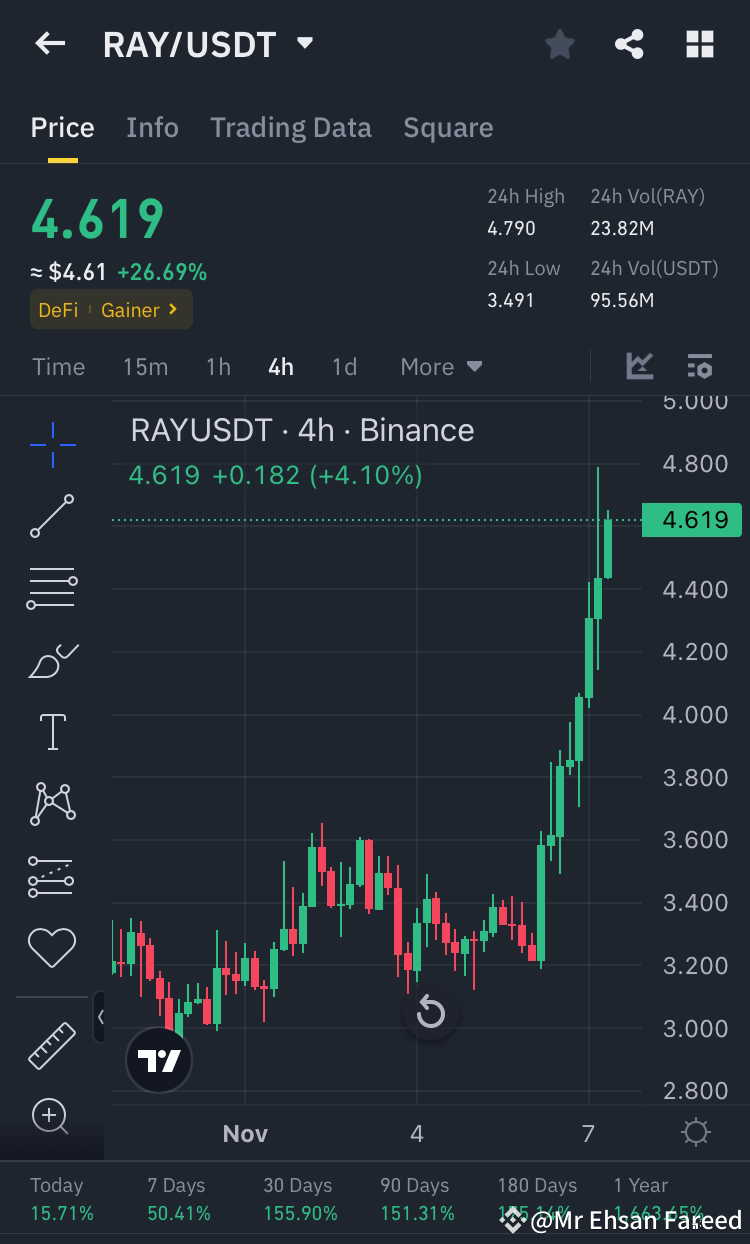$RAY Coin Analysis: Key support is observed at $0.85, while | Mr Ehsan ...