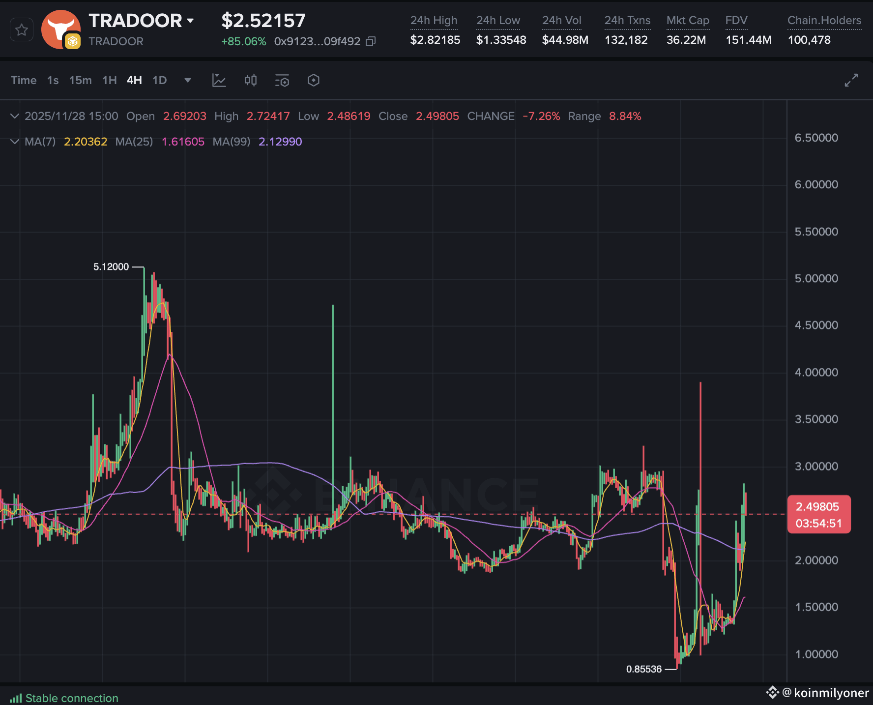$TRADOOR /USDT Quick Technical Analysis (4H) 🔥📈 TRADOOR | koinmilyoner ...