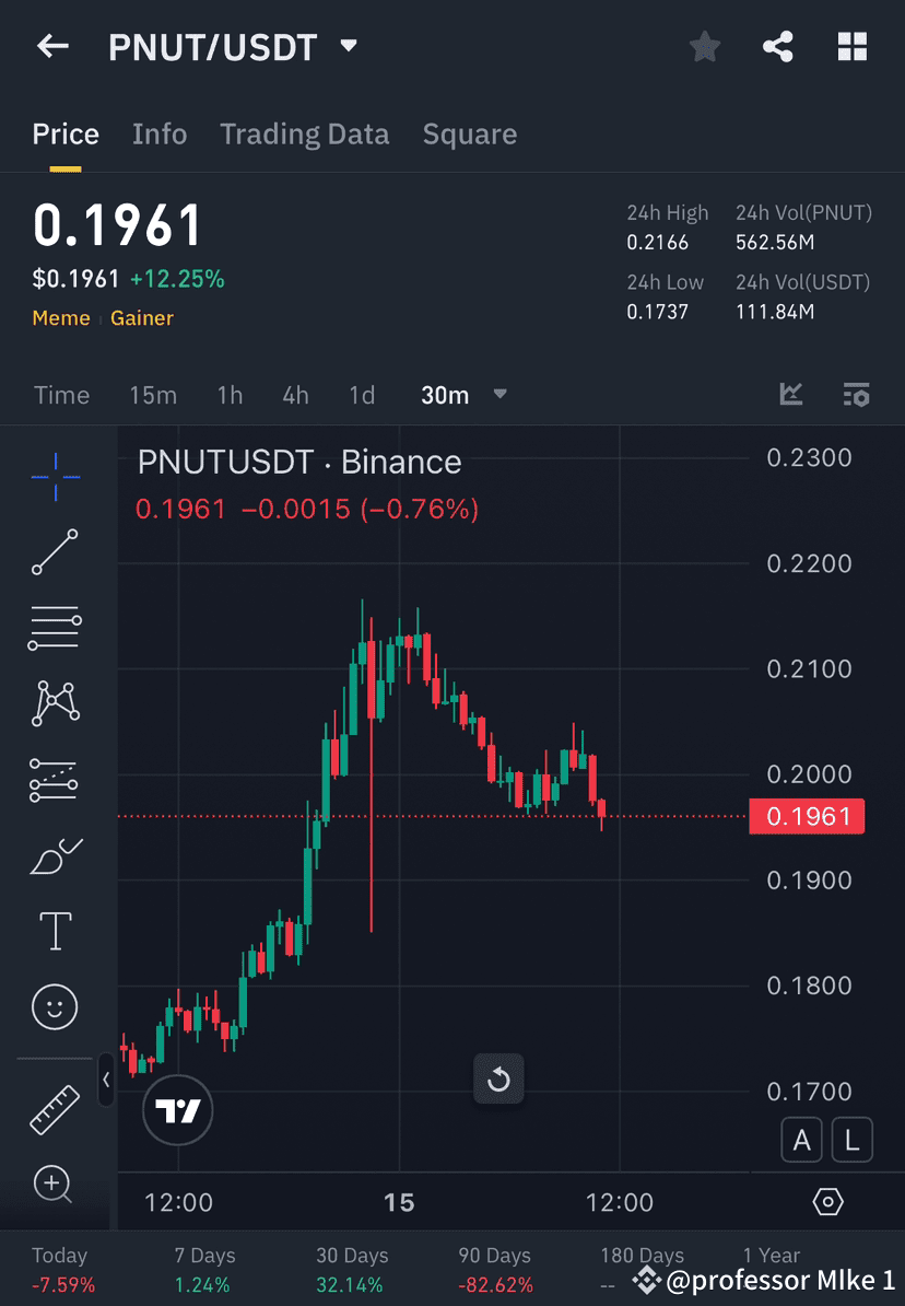 $PNUT /USDT – Short Trade Opportunity!🔥💯 $PNUT /USDT has | professor Mike 1 on Binance Square