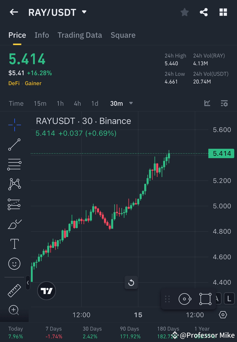 $RAY /USDT: $6 in Sight! 🔥💯 $RAY /USDT is showing strong | Professor Mike on Binance Square