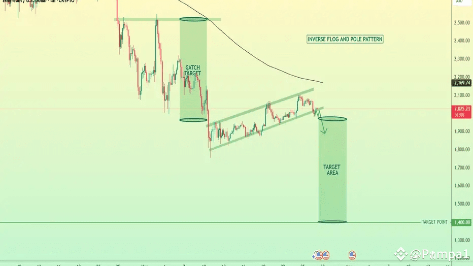 ⚡️ ETH/USD Price Forecast – Bearish Alert with Inverse Flag & Pole ...