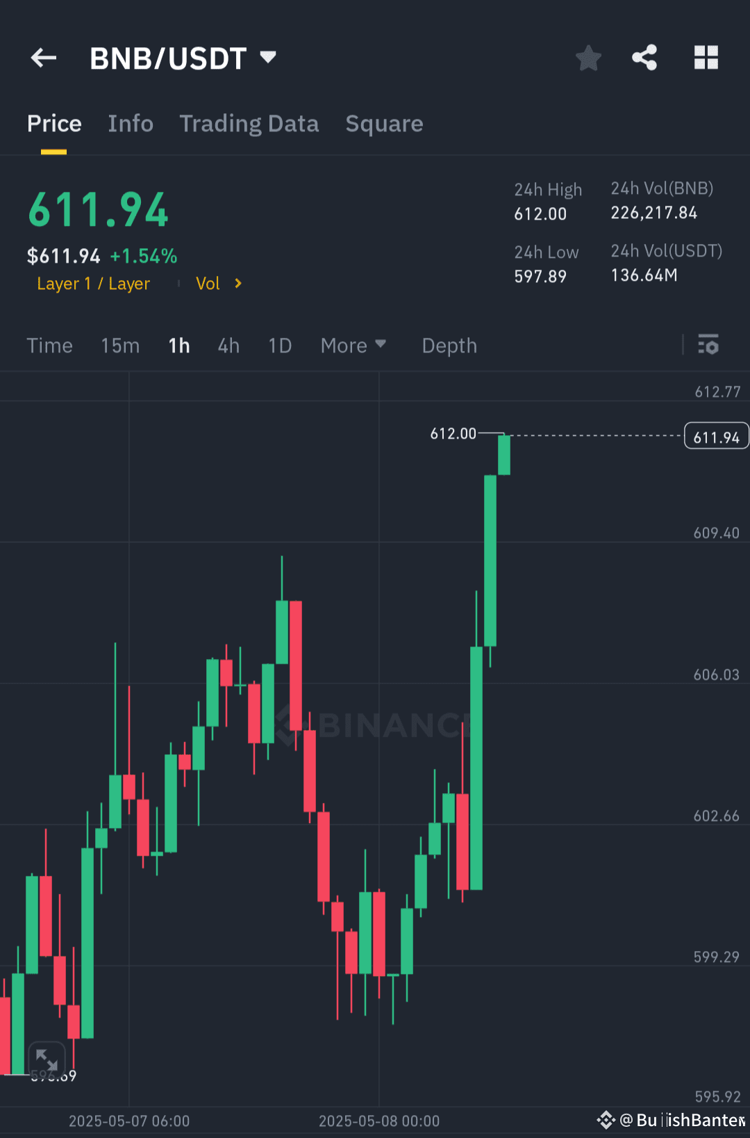 $BNB Smashed Our Target – Another Solid Win Delivered BNB/U | BullishBanter on Binance Square