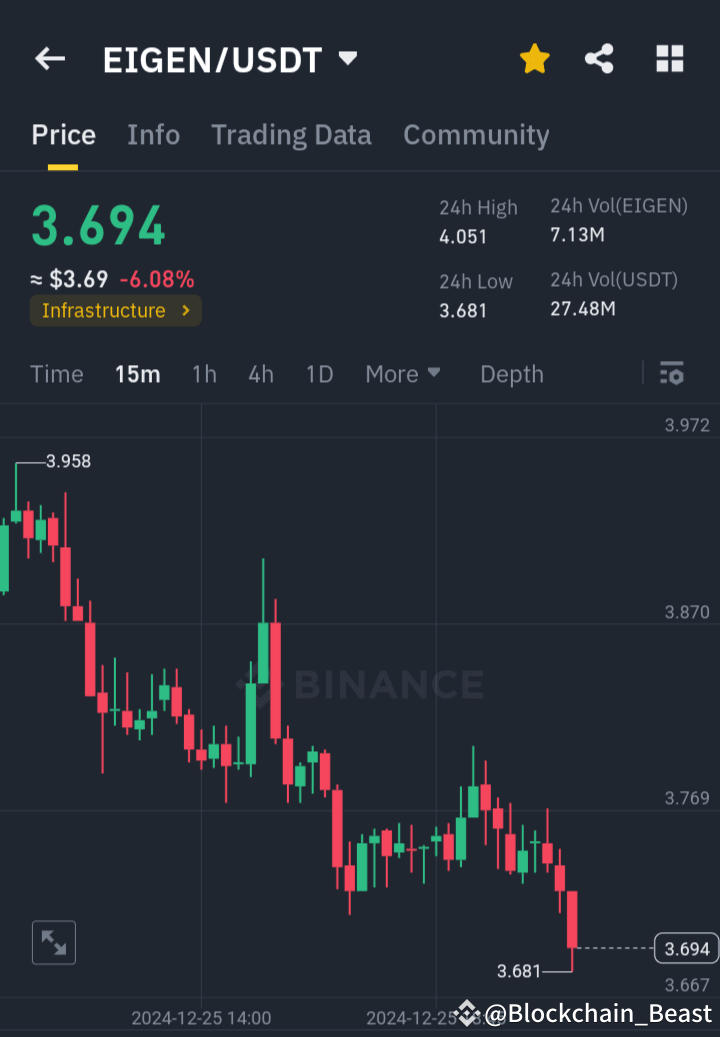 $EIGEN EIGEN/USDT Analysis: Bullish Momentum Continues C | Blockchain_Beast on Binance Square
