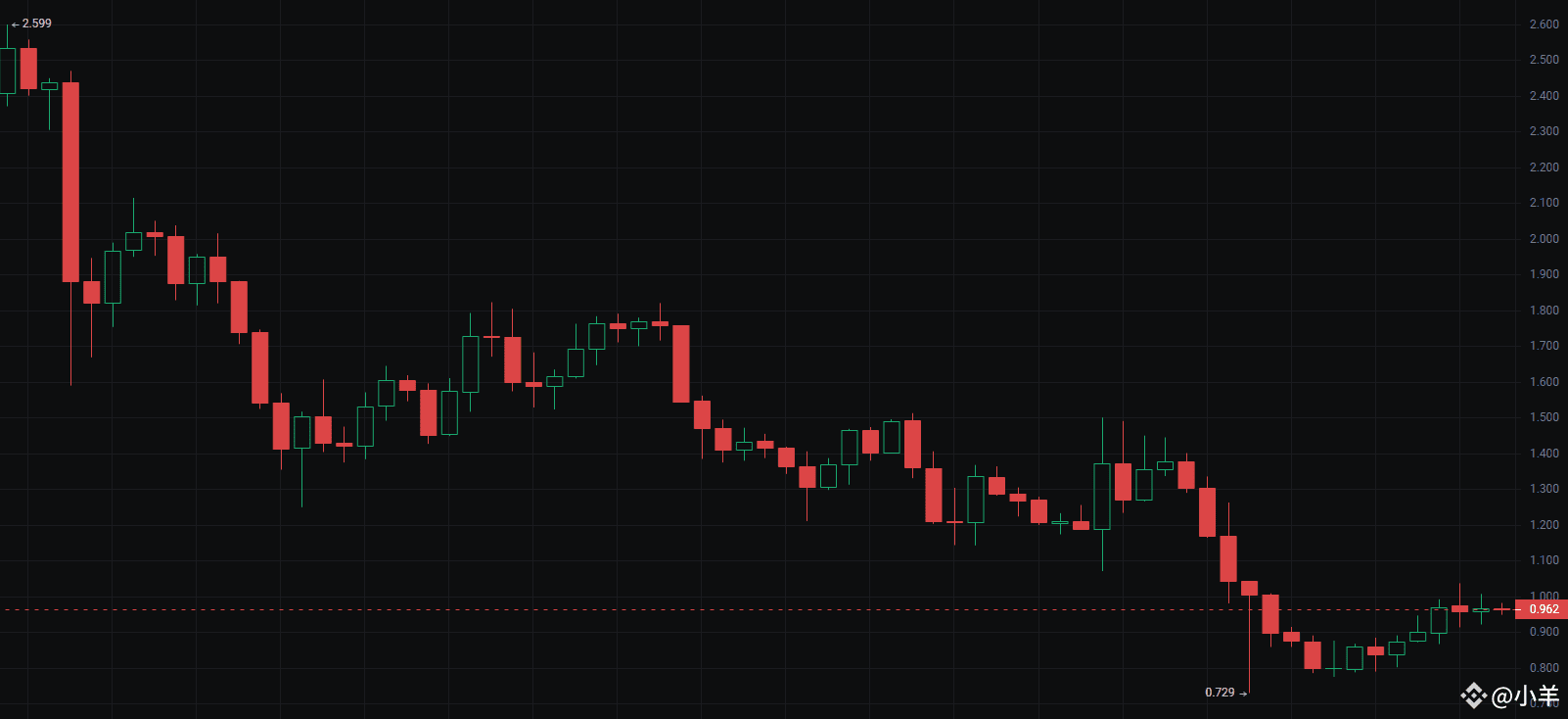 [February target recommendation 19: PHB] Spot target: PHB, | 小羊 on ...