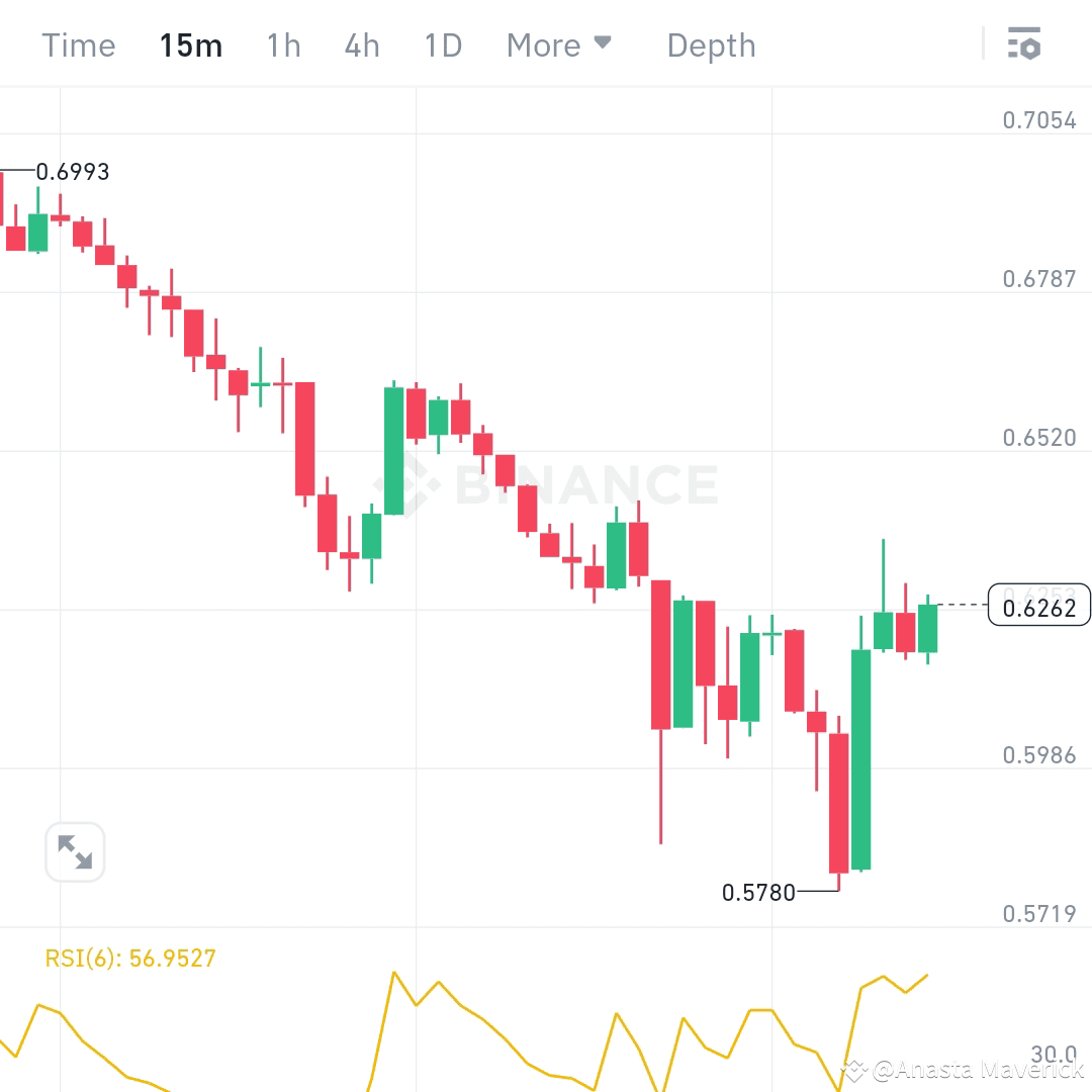 $MOVE /USDT Analysis: Rebounding from Key Support $MOVE is | Anasta Maverick on Binance Square