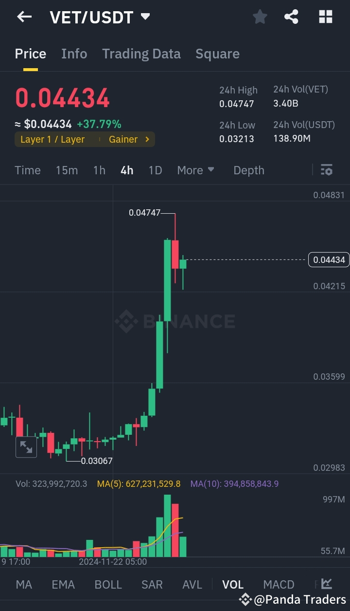 $VET Long +Spot Buy Tp:0.4747$ #VET/USDT #Write2Earn! | Panda Traders on Binance Square