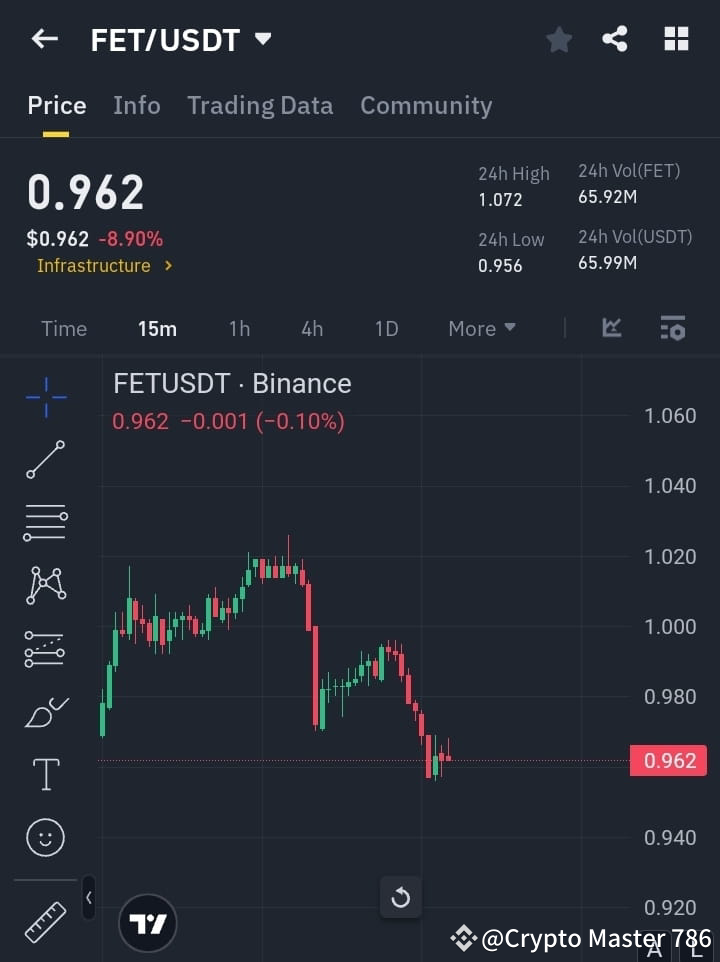 $FET /USDT Short Trade Signal! 🔥💯 Current Price: $0.962 | Crypto Master 786 on Binance Square