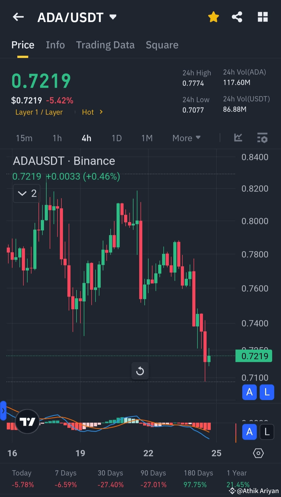 🔵 $ADA /USDT Market Update – February 24, 2025 📉 Current | Athik Ariyan on Binance Square