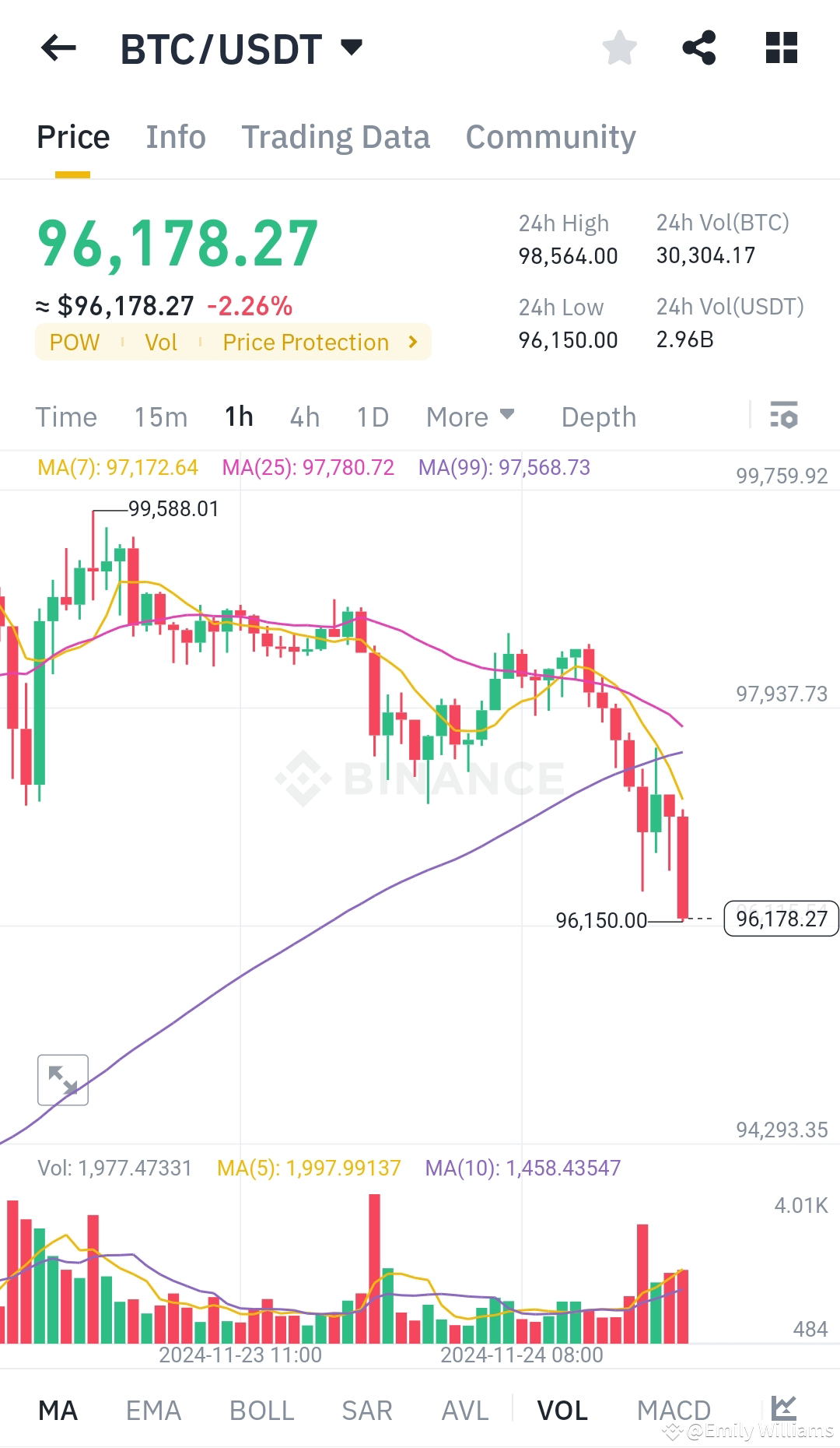 $BTC /USDT Analysis --- 🔍 Key Observations 1️⃣ Price A | Emily Williams on Binance Square