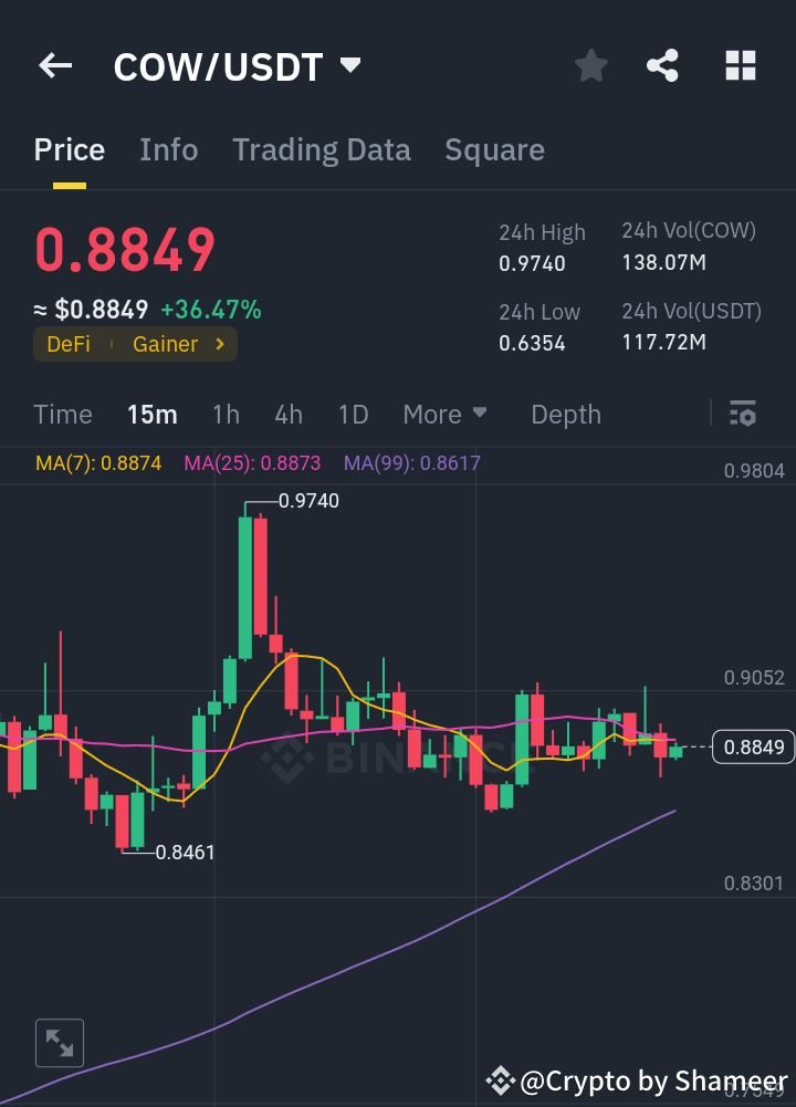 🚨Analyzing the $COW / USDT Chart on Binance🚀 The chart sho | Crypto by Shameer on Binance Square