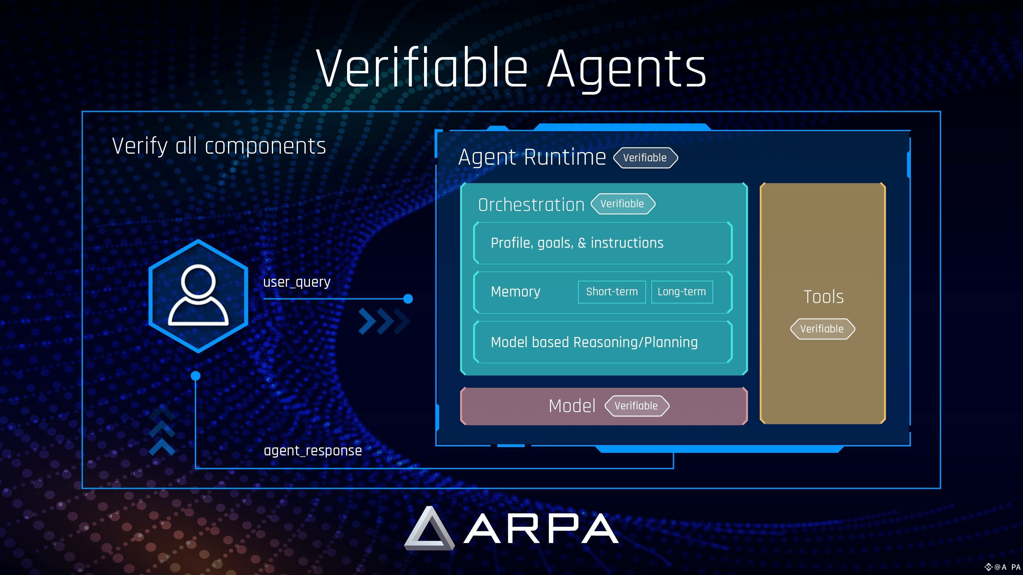 Verifiable agents are changing the game A high level breakd | ARPA on ...