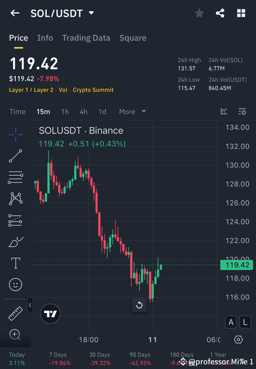 $SOL /USDT Long Trade Alert: Bullish Reversal in Progress! | professor Mike 1 on Binance Square
