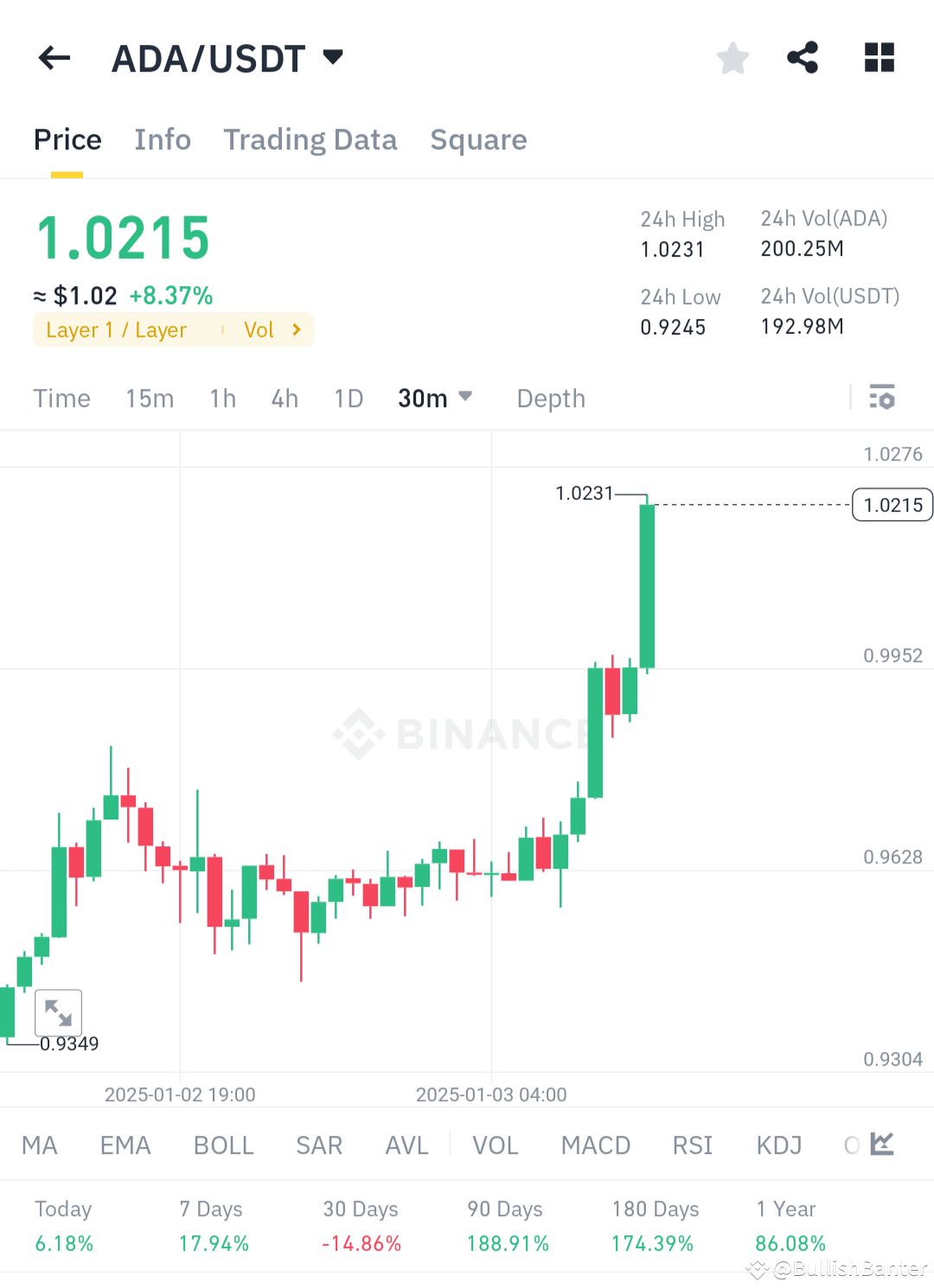 🚨 $ADA /USD ALERT: Enter NOW at $1.0215 – Testing Key Highs ...
