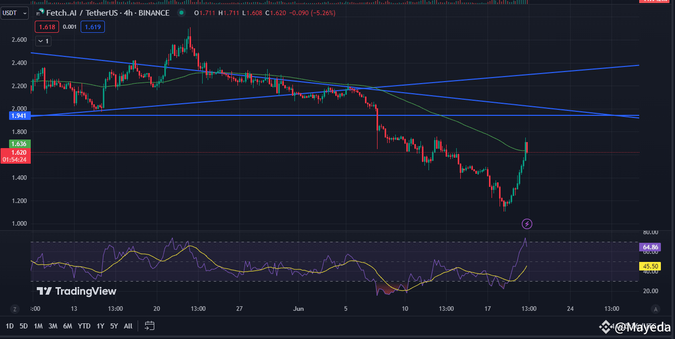 🔴 $FET $AGIX $OCEAN 🔴 FET and AGIX are forming a beautif | Krypto ...