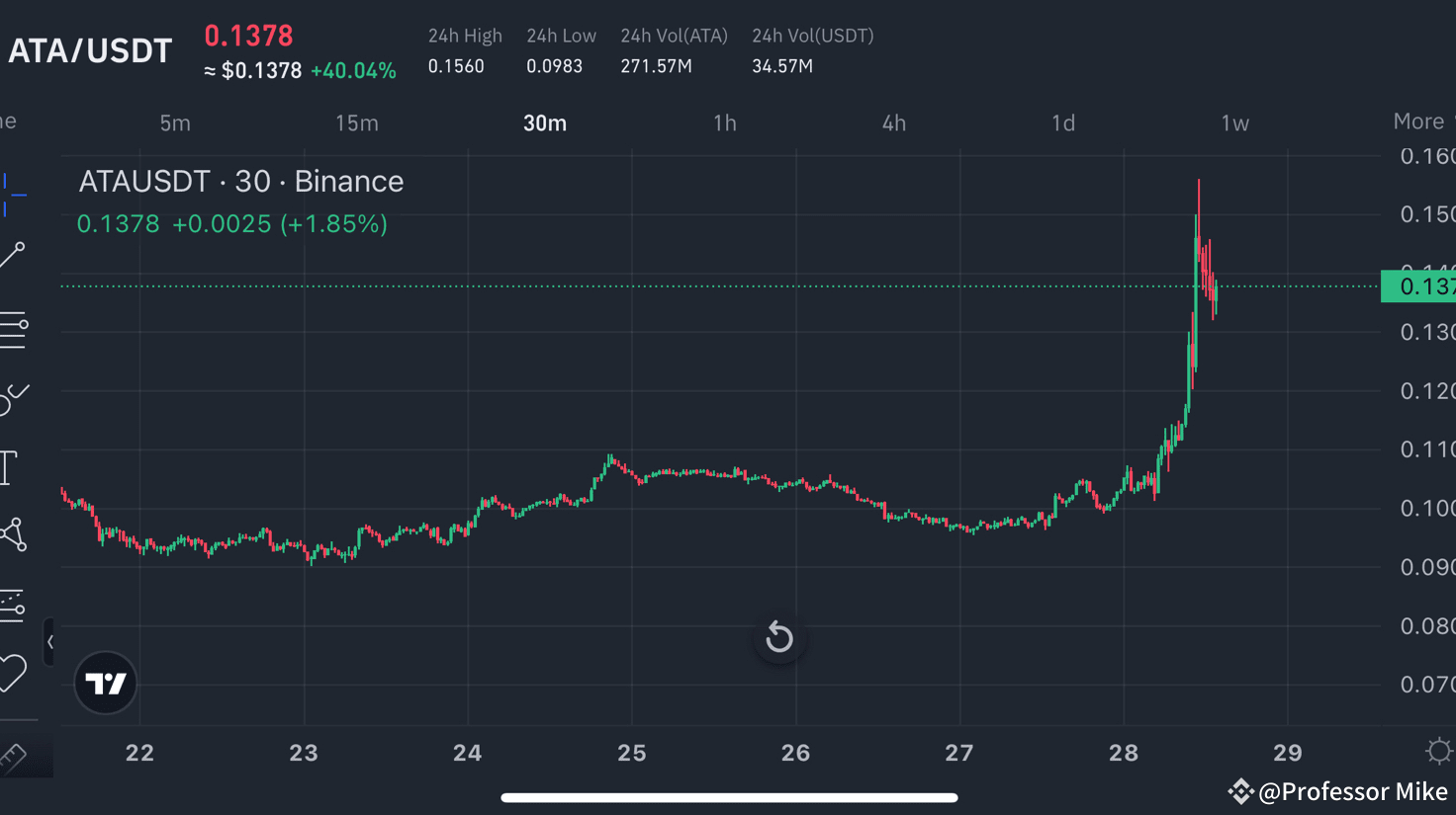 $ATA/USDT Price Predictions from Now to February 2025 – Will You Need ...